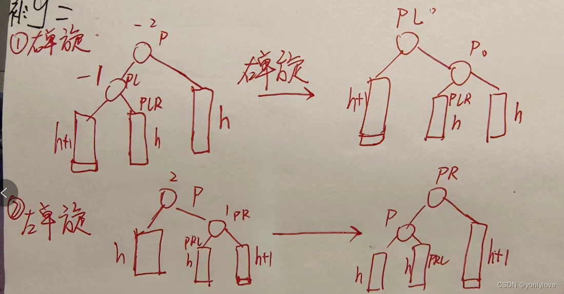 AVL的旋转-CSDN博客
