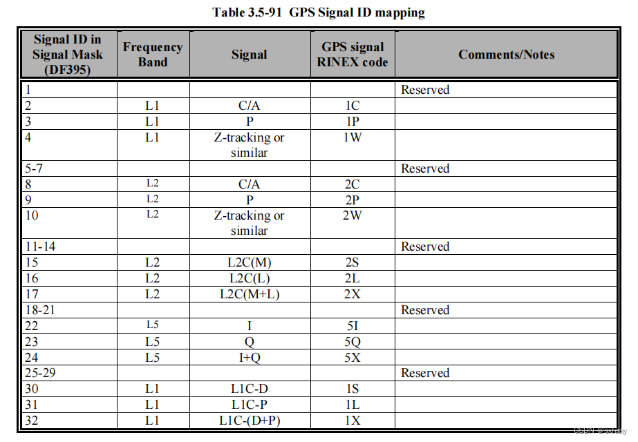 RTCM3.3电文信号数据的筛选和重新播发_rtcm3.3协议-CSDN博客