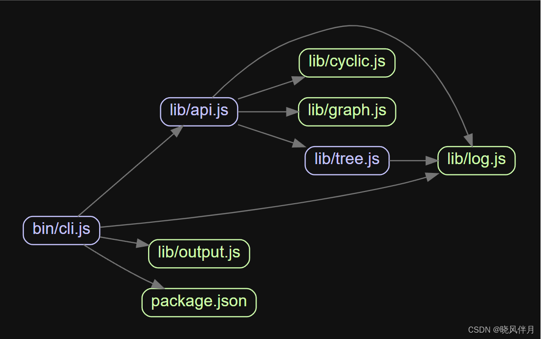 Madge：Graphviz could not be found. Ensure that “gvpr“ is in your $PATH错误的解决办法-CSDN博客