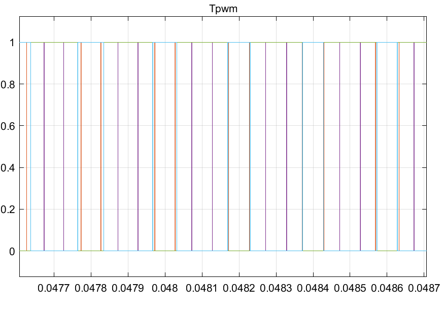 SVPWM控制技术+SIMULINK仿真分析_svpwm仿真-CSDN博客