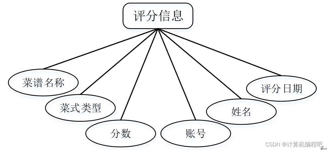 基于springbootvue的智能菜谱推荐系统 菜谱分享系统 前后端分离【java毕业设计课程设计·源码设计·文档报告·代码讲解·安装调试】 Csdn博客
