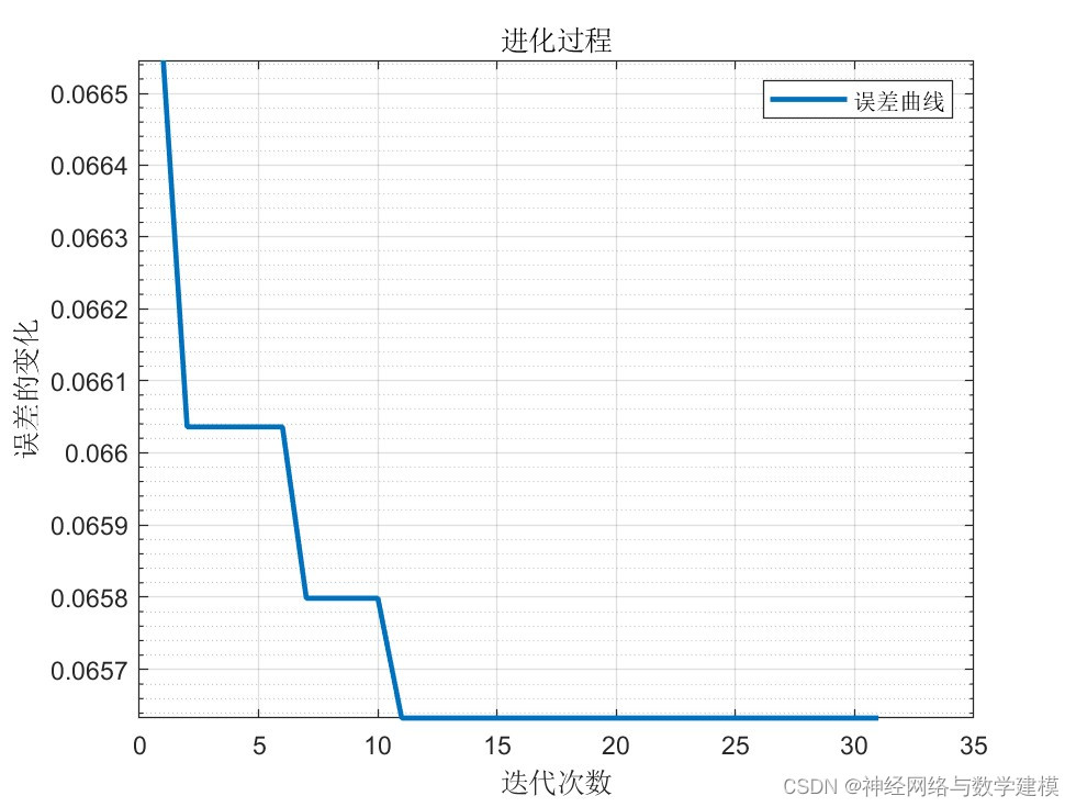 Ga Rf遗传算法 随机森林 回归多变量特征筛选 回归预测matlab Csdn博客 