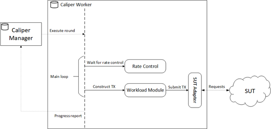 Hyperledger Fabric 入门笔记（十一）Fabric V2.4 测试网络进阶之Caliper性能测试_hyperledger caliper-CSDN博客