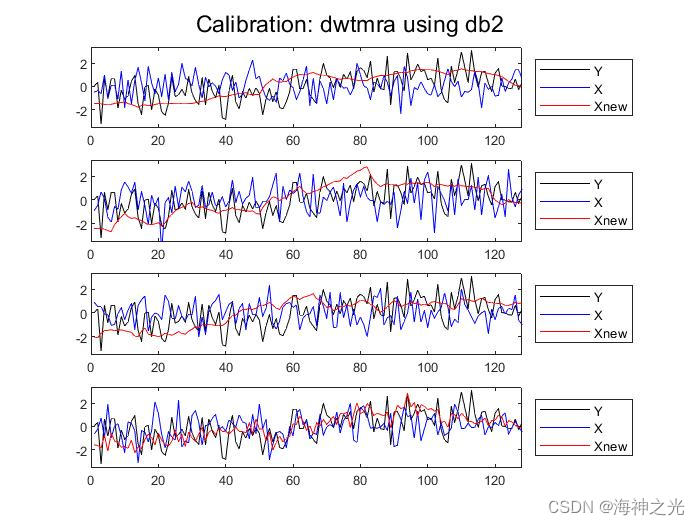 【数字信号去噪】极大重叠离散小波变换MODWT和DWT数字信号去噪【含Matlab源码 3927期】-CSDN博客