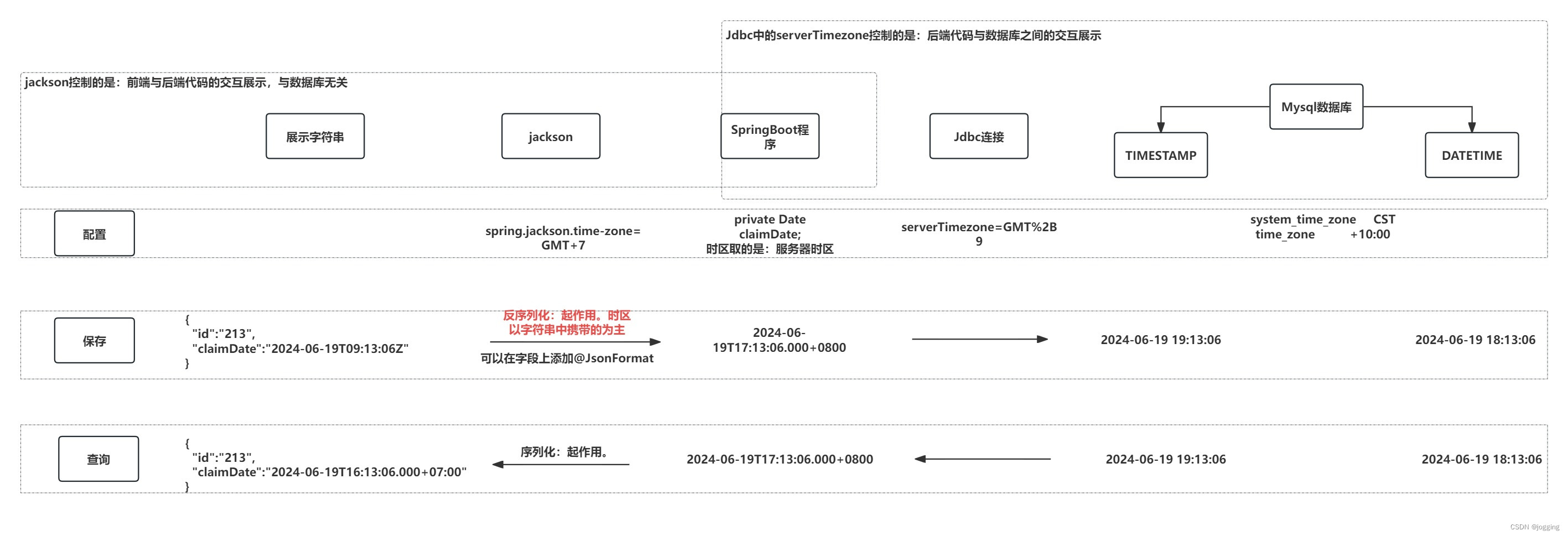 SpringBoot时区转换规则_spring.jackson.time-zone-CSDN博客