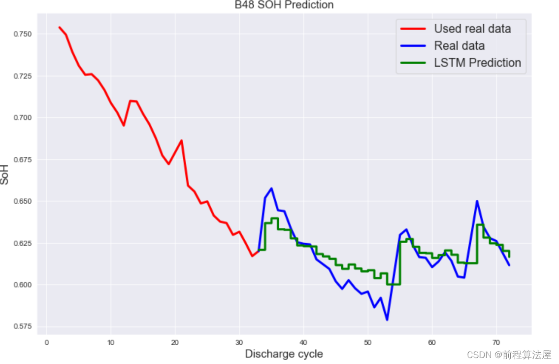 锂电池soh估计 基于lstm模型的锂电池soh估计（python）battery Soc Estimation Lstm Python Csdn博客 