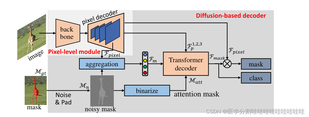 DFormer: Diffusion-guided Transformer for UniversalImage Segmentation-CSDN博客