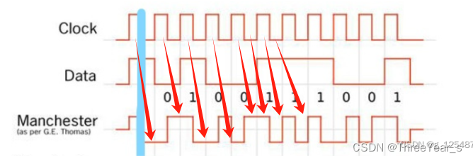 FPGA Verilog 曼彻斯特编码译码 同步 DPLL（二）_stm32 曼彻斯特编码-CSDN博客