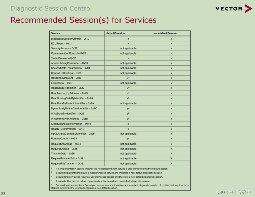UDS简介_can uds-CSDN博客