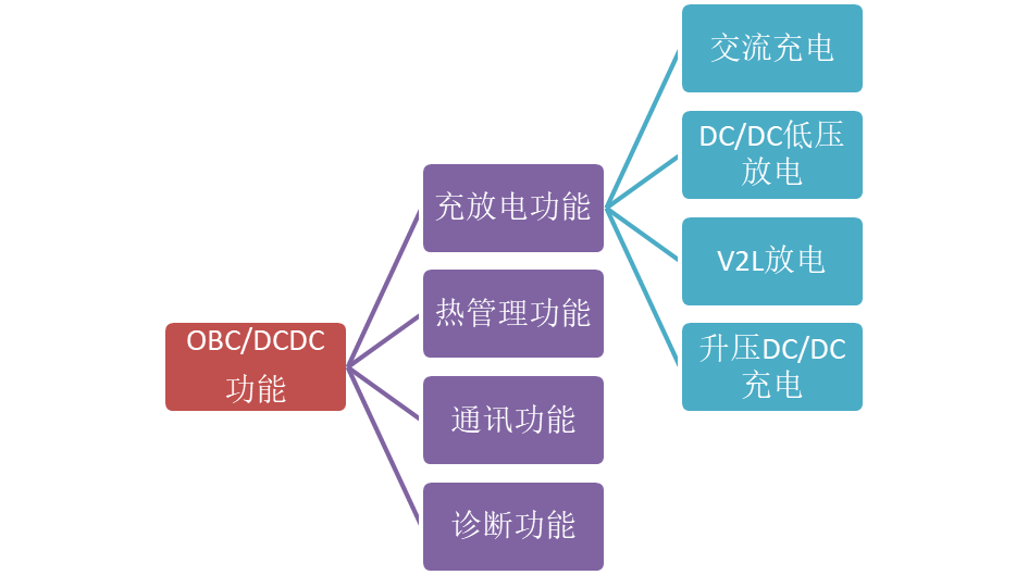 新能源汽车动力域： OBC/DCDC HIL仿真测试_obc hil-CSDN博客