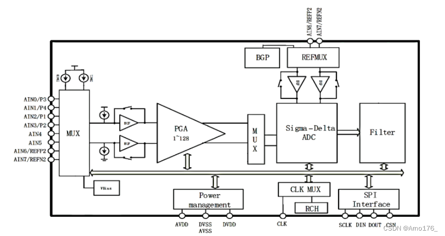 COOPERATION(合技电子）CS5793兼容AD7793/2_仪表放大器和高性能adc集成-CSDN博客
