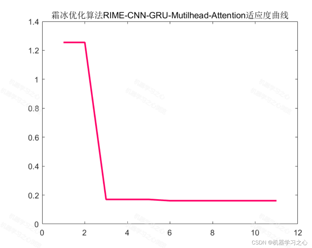 SCI一区级 | Matlab实现RIME-CNN-GRU-Mutilhead-Attention霜冰算法优化卷积门控循环单元融合多头注意力机制多变量多步时间序列预测_霜冰优化算法被引次数 ...