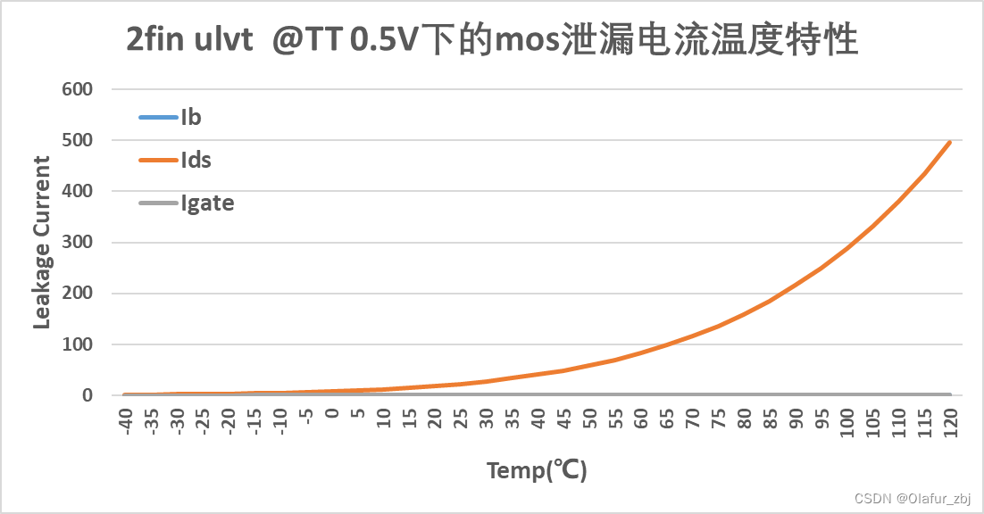 【IDDQ】静态电流 Leakage Current_iddq leakage-CSDN博客
