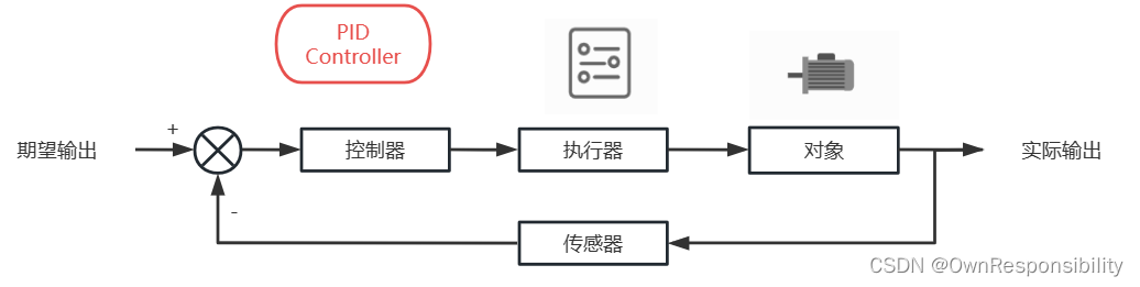 PID 控制算法_6020双环控制-CSDN博客