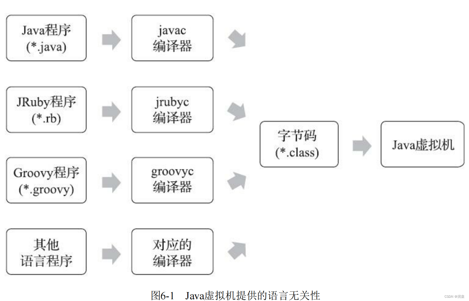 深入理解java虚拟机 类文件结构解析 Csdn博客 
