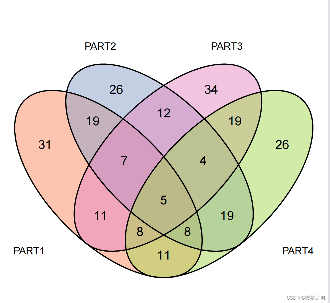 R实用绘图--韦恩图_venn.diagram添加百分比,且保留一位小数-CSDN博客