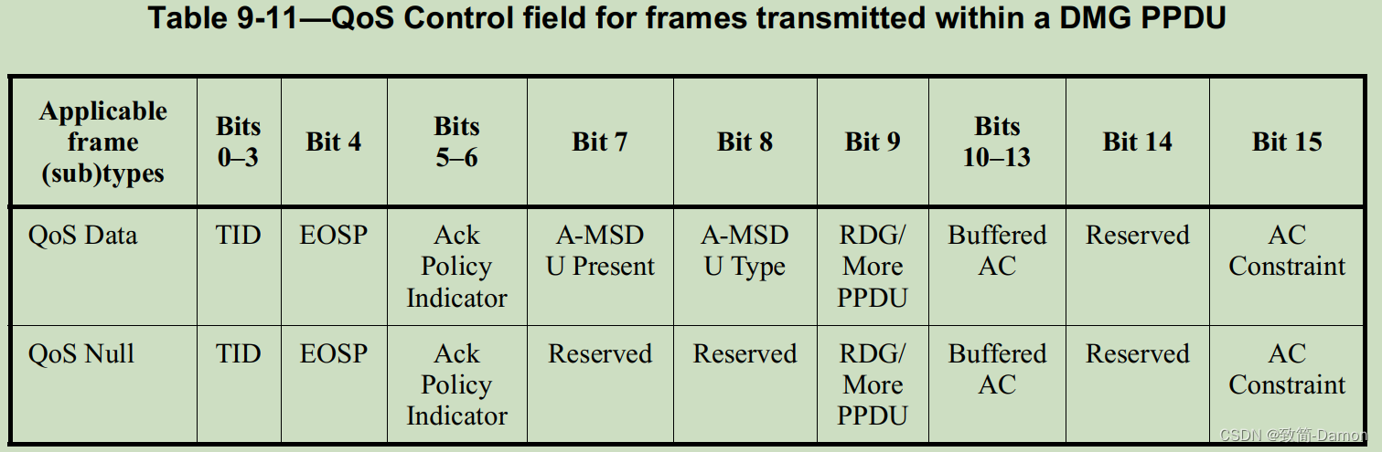 【80211-2022】【学习记录】【第九章】QoS Control 字段_80211 qos control-CSDN博客