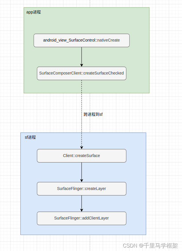 SurfaceControl及SurfaceFlinger中的Layer创建过程深入剖析-CSDN博客