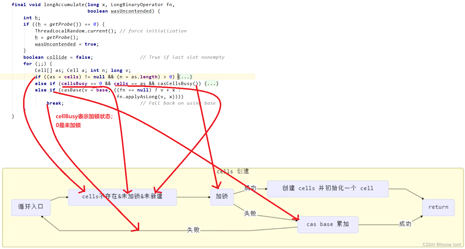 并发学习21 原子累加器 Longadder原理 Csdn博客