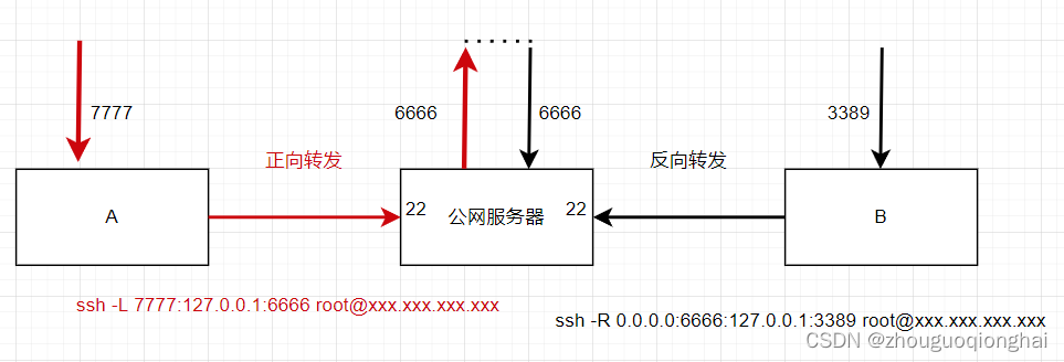 SSH 端口转发玩转_allowtcpforwarding-CSDN博客