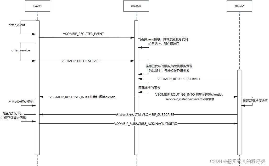 vsomeip片内源码分析-CSDN博客