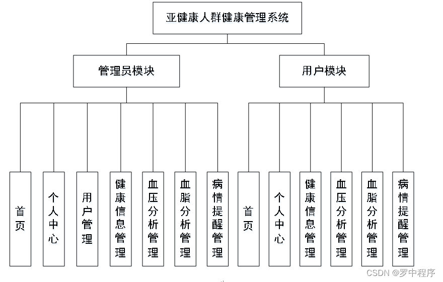 Javaphpnodejspython亚健康人群健康管理系统【2024年毕设】亚健康管理系统毕设 Csdn博客