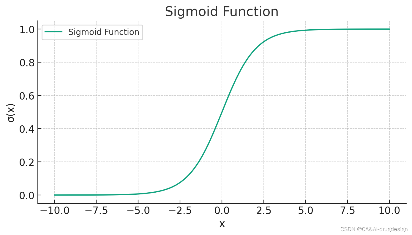 logistic sigmoid函数是什么，有什么应用场景？-CSDN博客