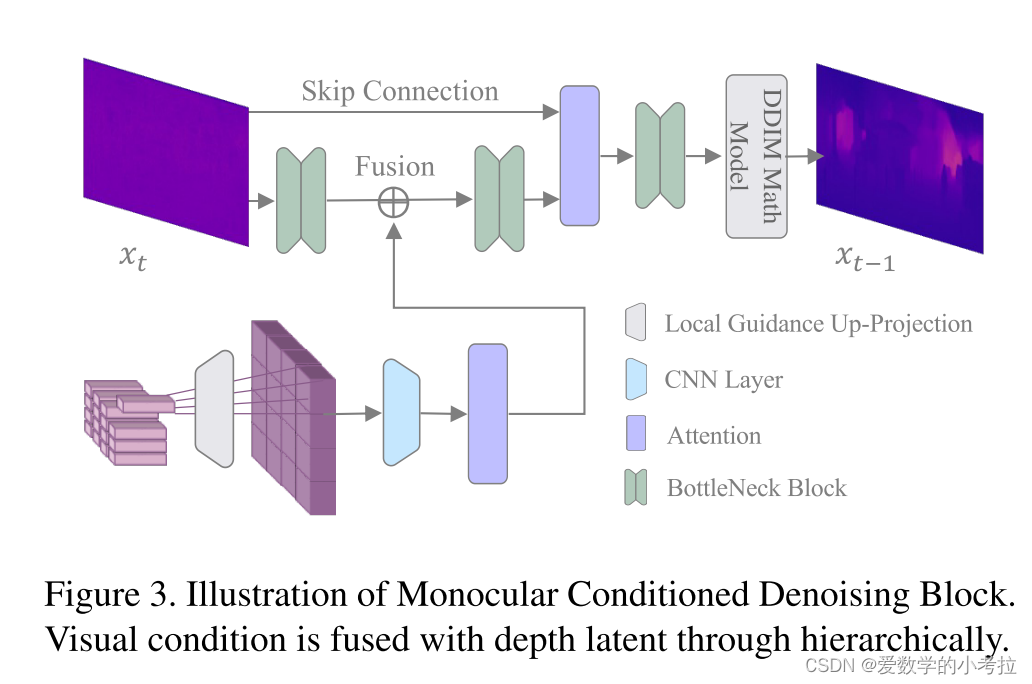 超详细！！！一文理解DiffusionDepth: Diffusion Denoising Approach for Monocular Depth Estimation-CSDN博客