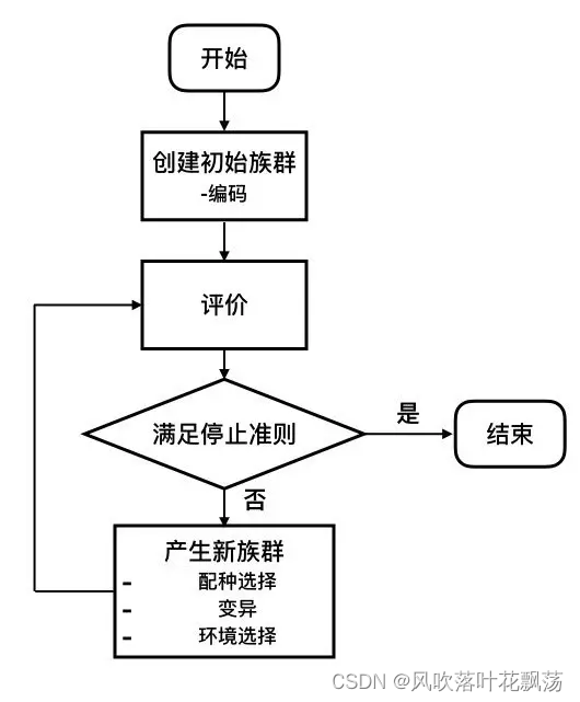 2024年 基于deap库的python进化算法 Deap的基本操作与实现一deap Python Csdn博客