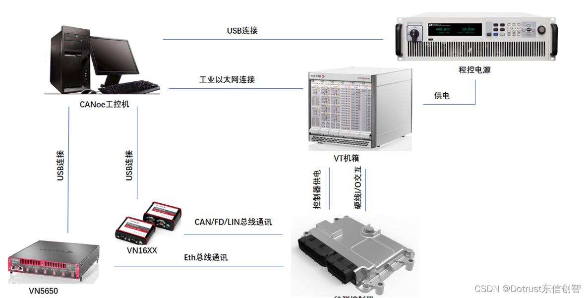 vTESTstudio如何助力SOA测试开发_vtuexe文件如何用-CSDN博客