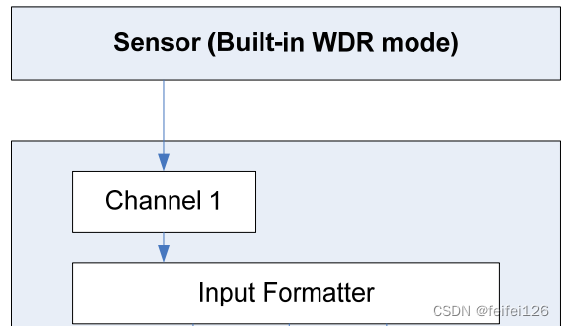 海思Hi3559V200的ISP流程分析_华为海思3559,isp-CSDN博客