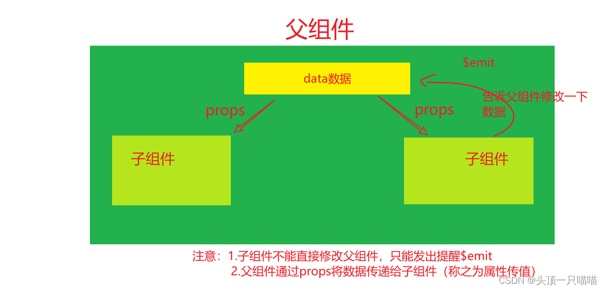 Vue基础知识：什么是组件通信？组件通信解决方案（父子关系）如何实现父子传值（props和emit），父传子演示（props）子传父演示（emit）vue中父子组件如何通信的 Csdn博客 