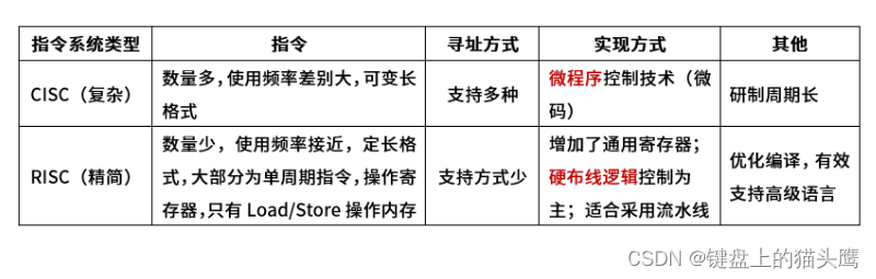 计算机组成与体系结构 26：总线系统，27：寻址方式，28：cisc与riscrisc和cisc结构 寻址 存储器 Csdn博客