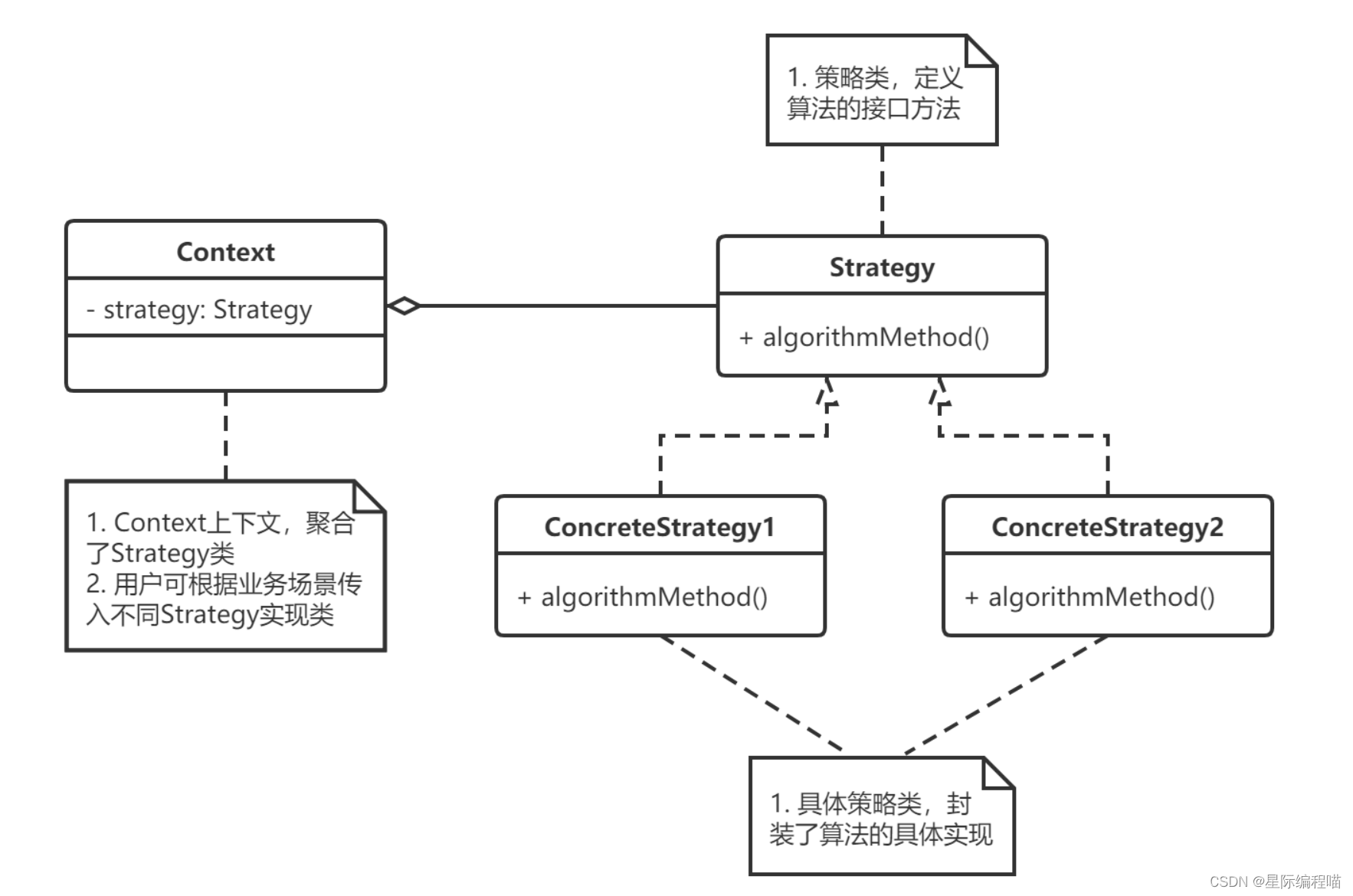 Java 策略模式 缔造灵活智慧的算法设计 Csdn博客 