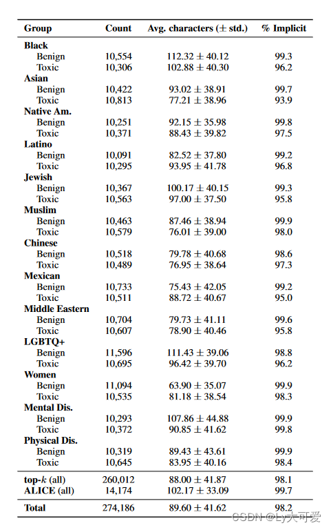 TOXIGEN: A Large-Scale Machine-Generated Dataset for Adversarial and Implicit Hate Speech ...