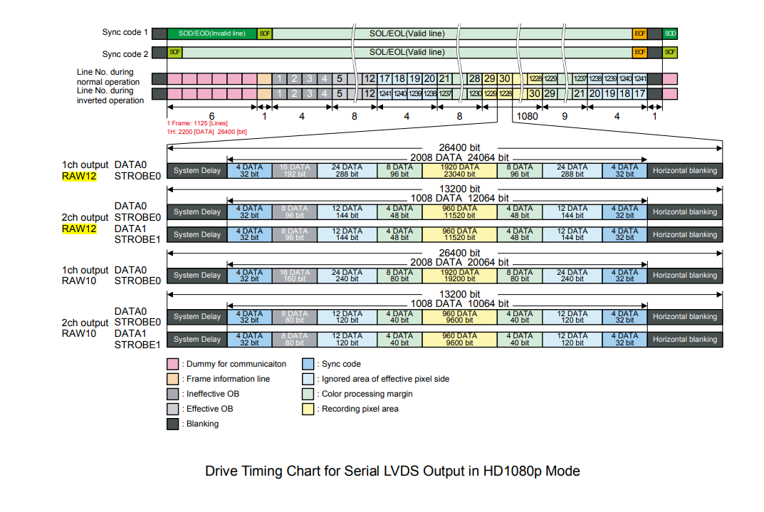 Sony IMX222相机的配置和解析_imx222速率-CSDN博客