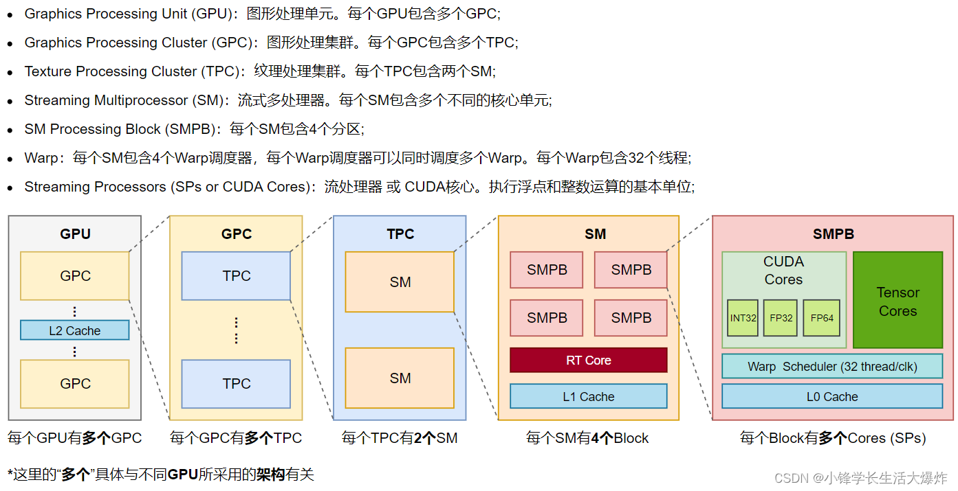 【知识】简单易懂GPU架构图解-CSDN博客