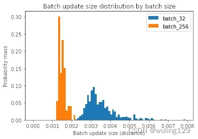 [转]Batch Size对网络模型训练的影响_batchsize大小对训练的影响-CSDN博客