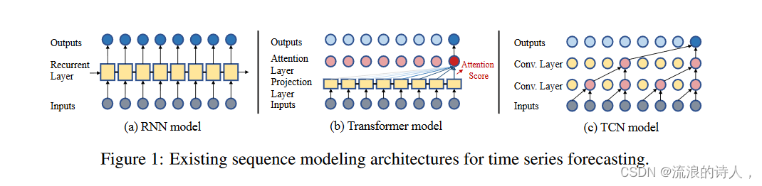 Scinet Time Series Modeling And Forecasting Withsample Convolution And Interaction Scinet Time