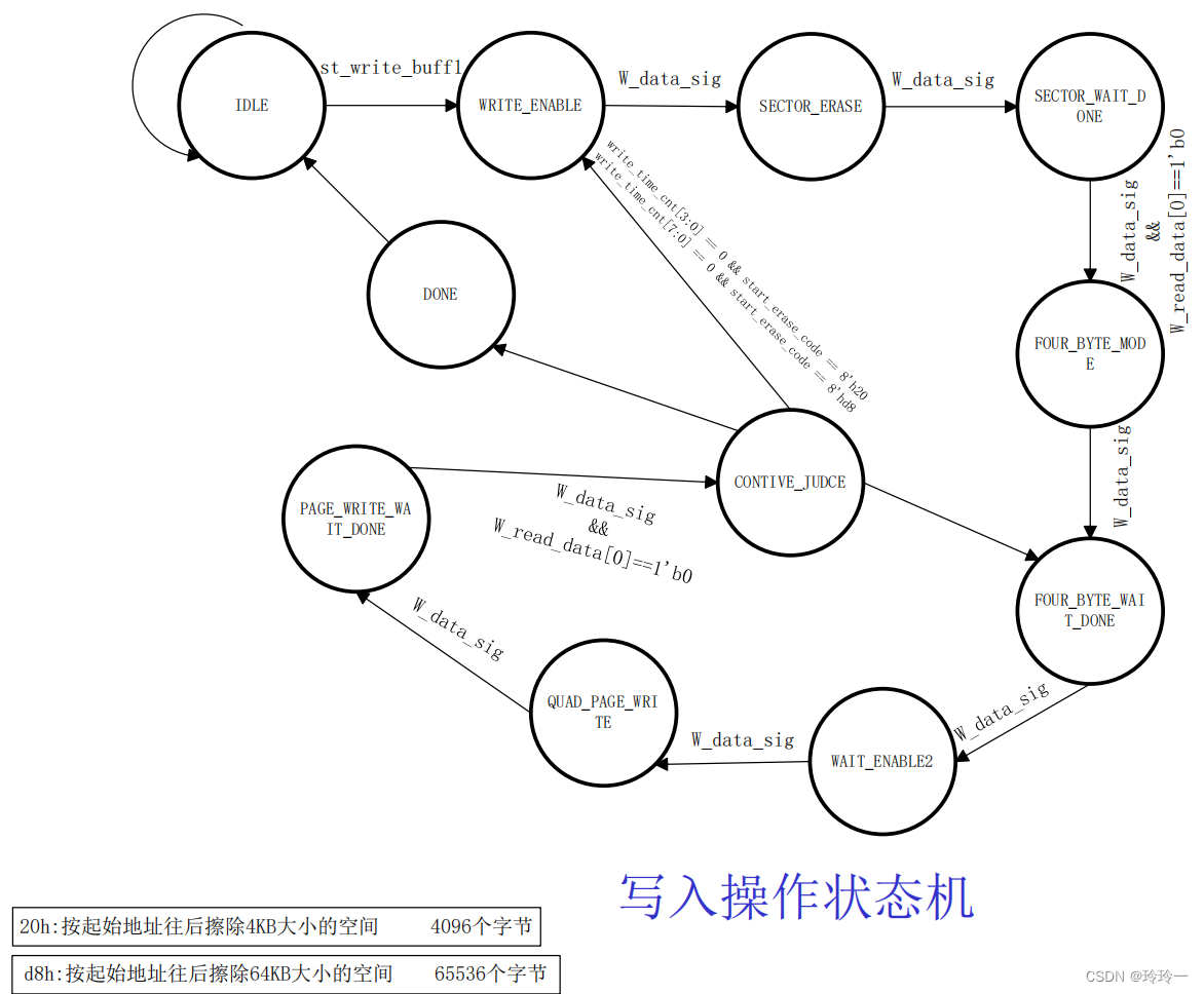 N25系列qspiflash控制器，verilog编写，fpga实现qspi Verilog Csdn博客