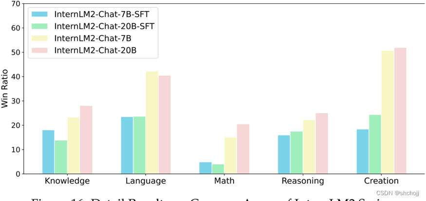InternLM2 Technical Report_internallm2-CSDN博客