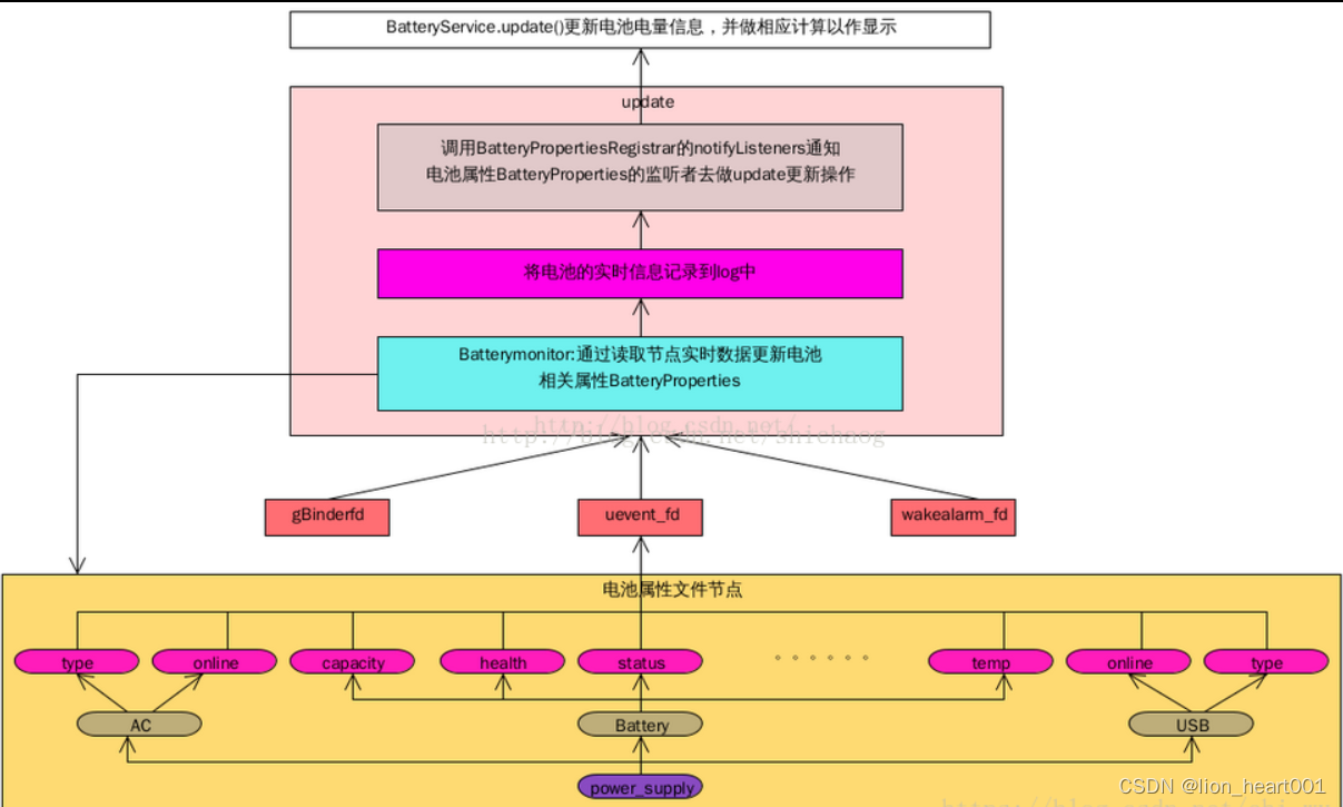 展锐Android FWK HAL电量百分比获取流程（Qcom等其它平台类似）-CSDN博客
