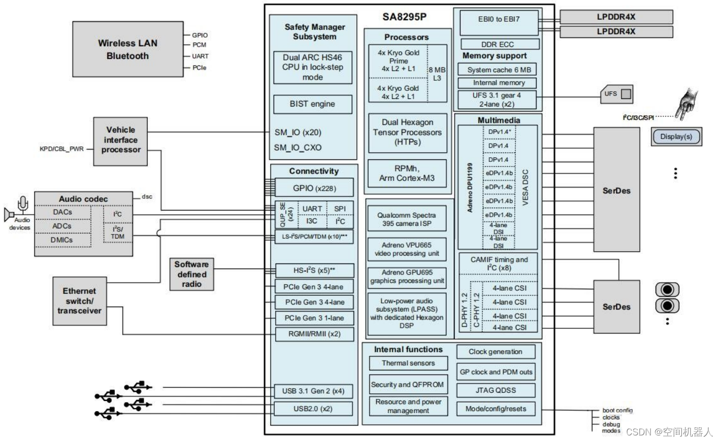 高通SA8295P芯片技术规格详解与原理解析-CSDN博客