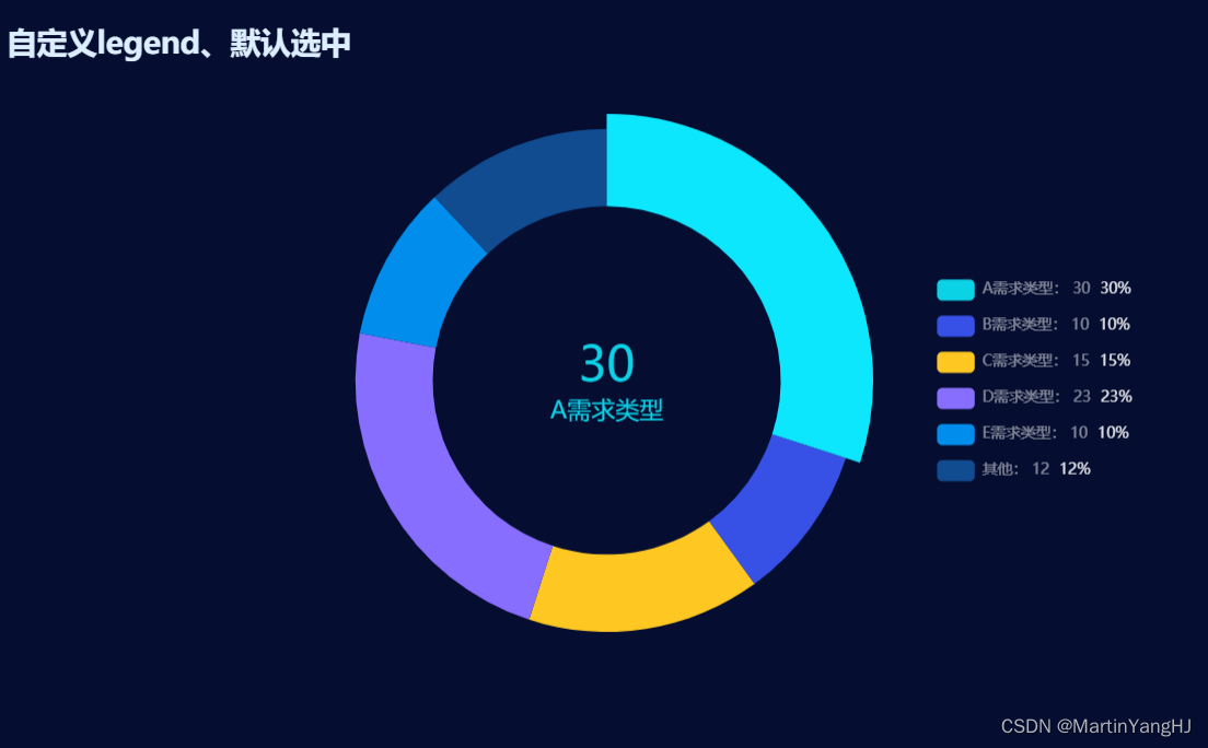 echarts环形图内接分类名称并且颜色名称颜色跟随变化_echarts 文字和环形图颜色一致-CSDN博客