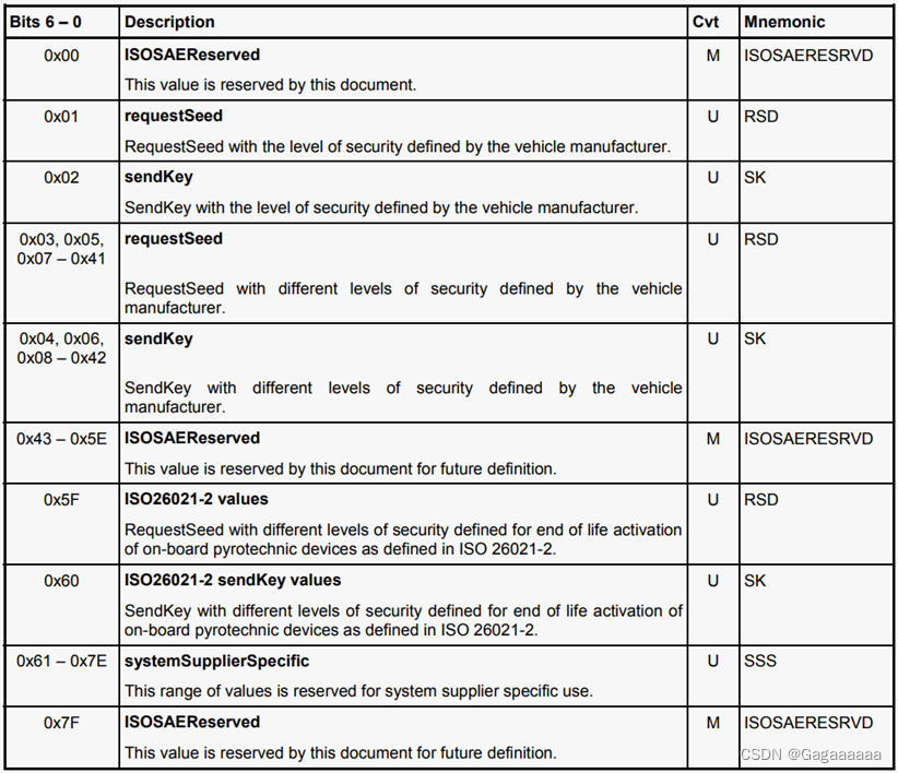 【AutoSar_UDS服务】0x27服务_安全访问_uds 27服务-CSDN博客
