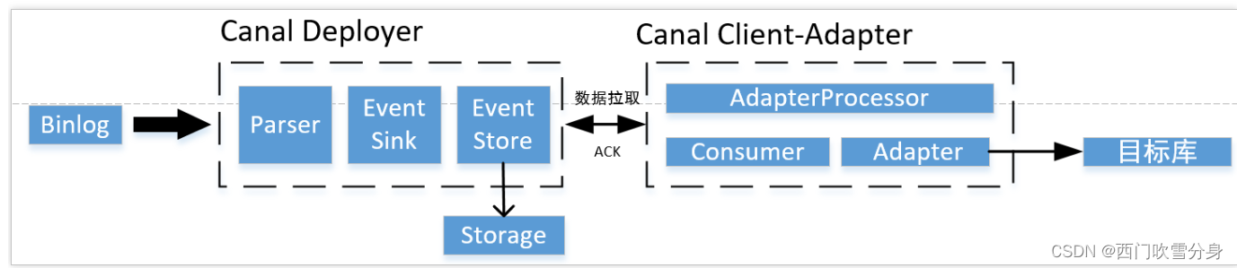 canal 数据同步架构图_java_西门吹雪分身-GitCode 开源社区