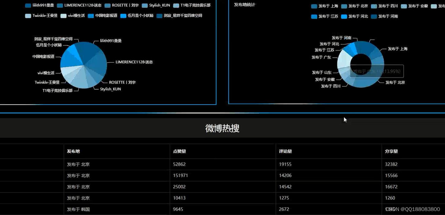 Springboot基于大数据的热搜话题数据分析与可视化大屏系统python爬虫springboot整合数据可视化大屏使用 Csdn博客
