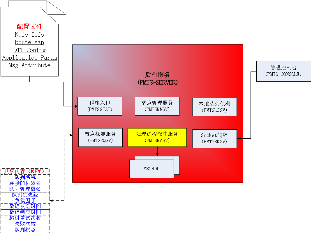 银行支付系统系列介绍（二）：第二代支付系统PMTS&PAMS介绍-CSDN博客
