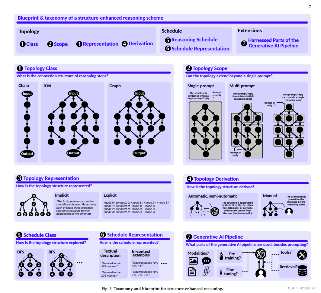 Topologies of Reasoning: Demystifying Chains, Trees, and Graphs of Thoughts翻译-CSDN博客