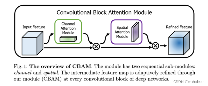 CABM：卷积块注意力模块和GAM：不计成本提高精度-CSDN博客